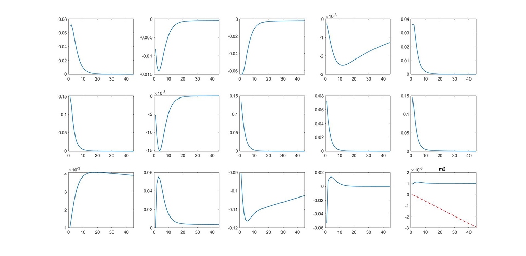 Combining Plots For Irfs With Matlab Stochastic Simulations Dynare Forum