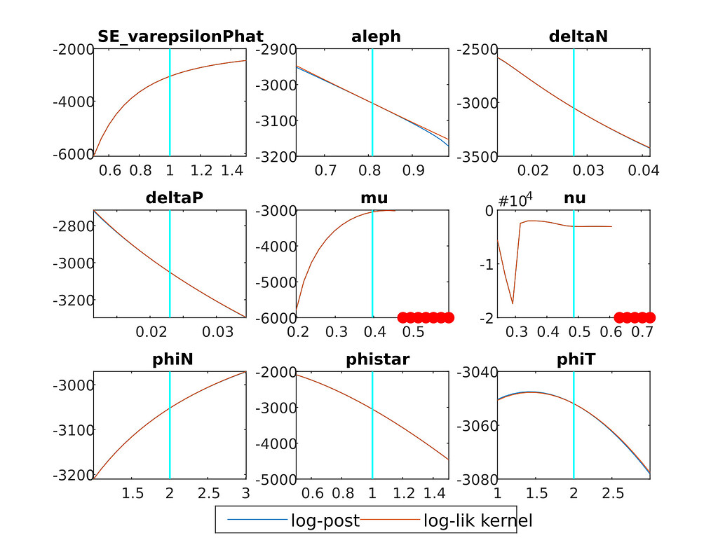 Mode plot (interpretation) - Dynare Forum