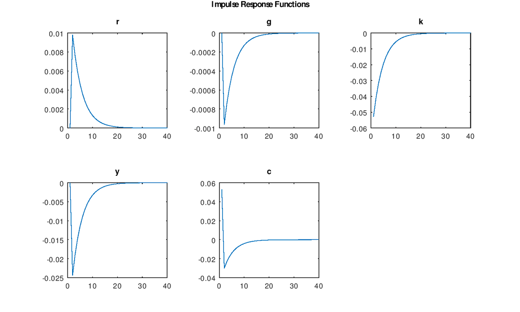 IRF Variable Values - Stochastic simulations - Dynare Forum
