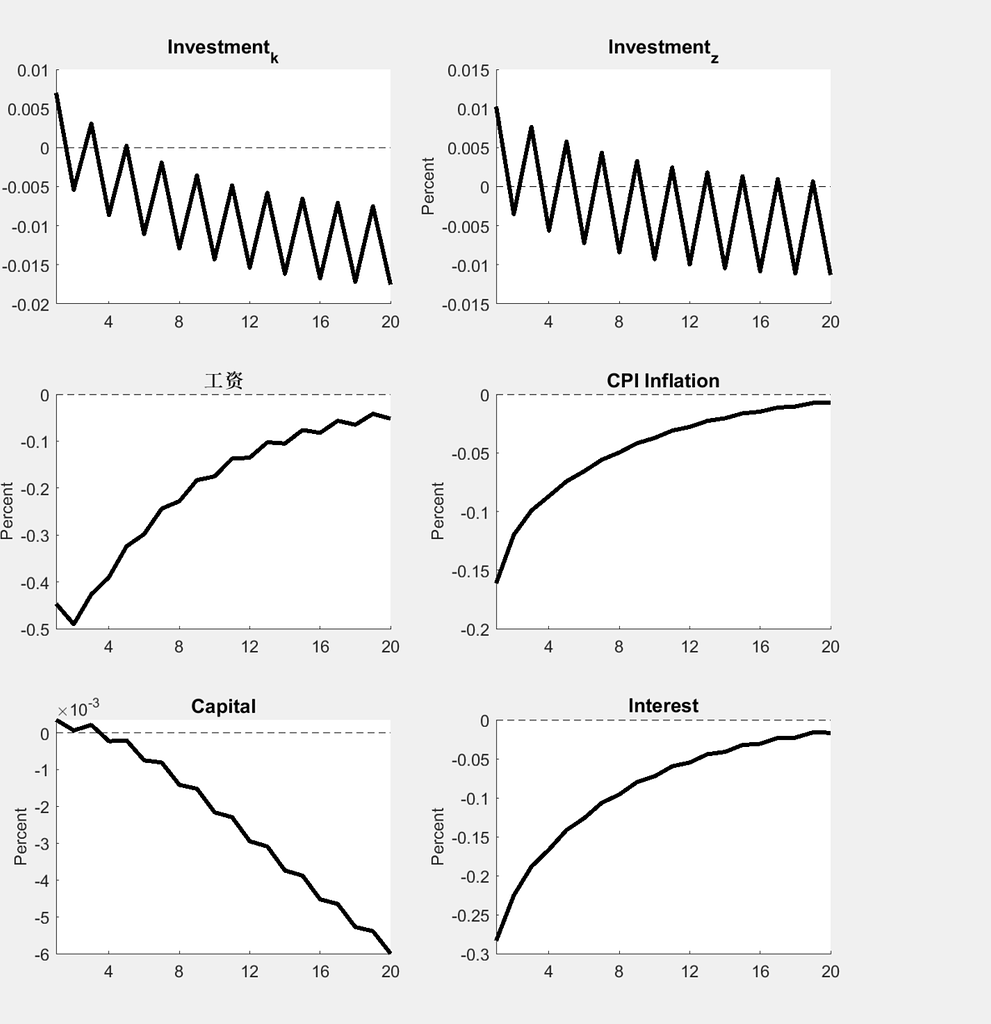 The strage figure in Dynare - Stochastic simulations - Dynare Forum
