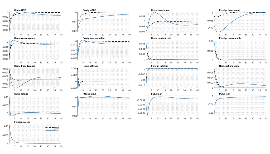 IRF of two country model - General DSGE Modeling - Dynare Forum