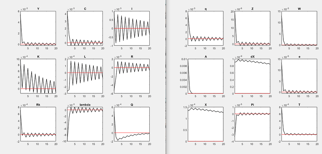 Irregular movements in dynamics with an investment adjustment costs ...