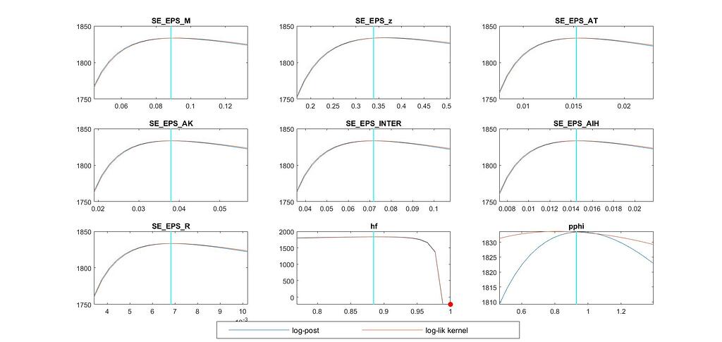 Problems with Bayesian estimation (In a Nonlinear model) - ML/Bayesian estimation - Dynare Forum