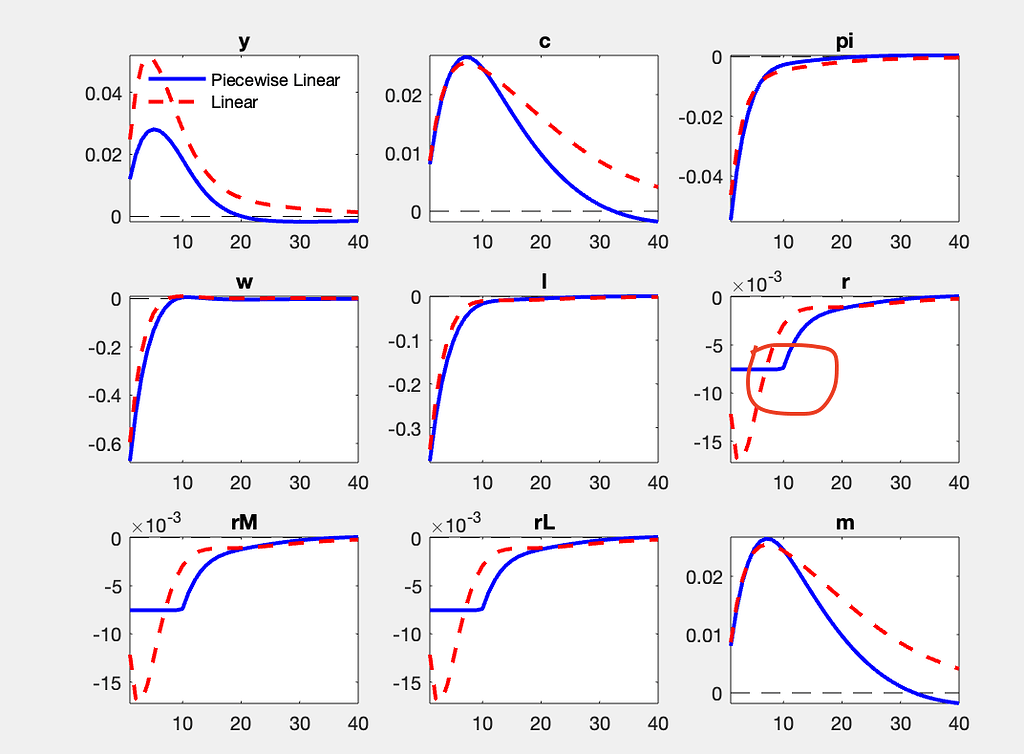 Question About Zlb Simulation Occbin Dynare Forum