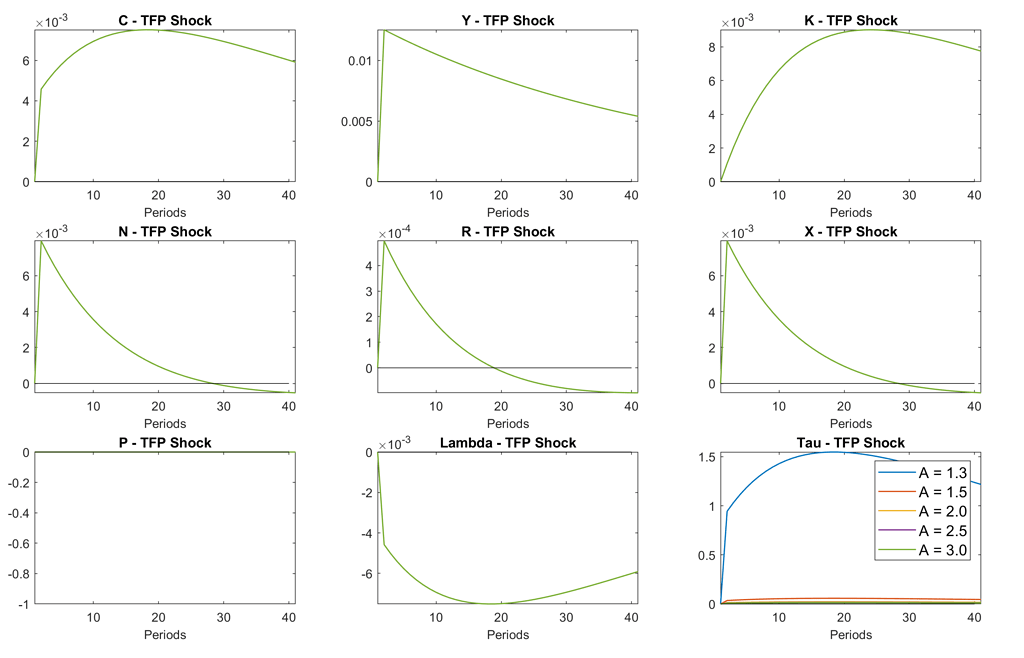 Plotting Multiple Irfs With Parameters Variations Stochastic Simulations Dynare Forum