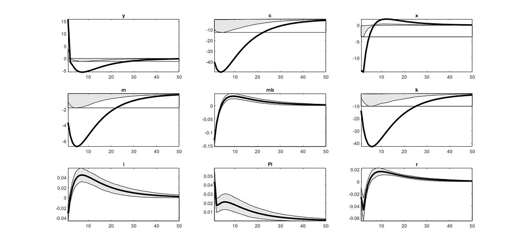 Bayesian IRF plot - ML/Bayesian estimation - Dynare Forum