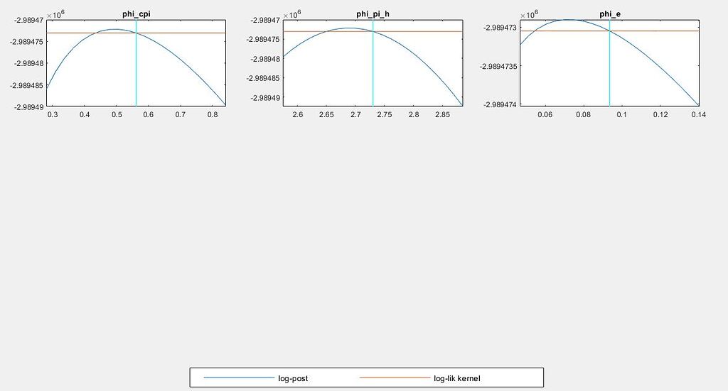 Estimation result - ML/Bayesian estimation - Dynare Forum