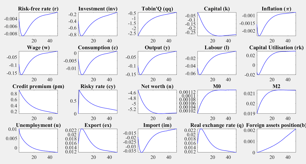 Generate Error Bands For Irfs Stochastic Simulations Dynare Forum