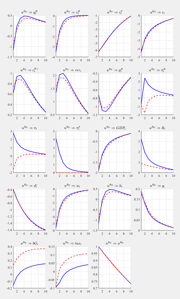 Exchange Rate Regime in non-linear Gali-Monacelli model - General DSGE Modeling - Dynare Forum