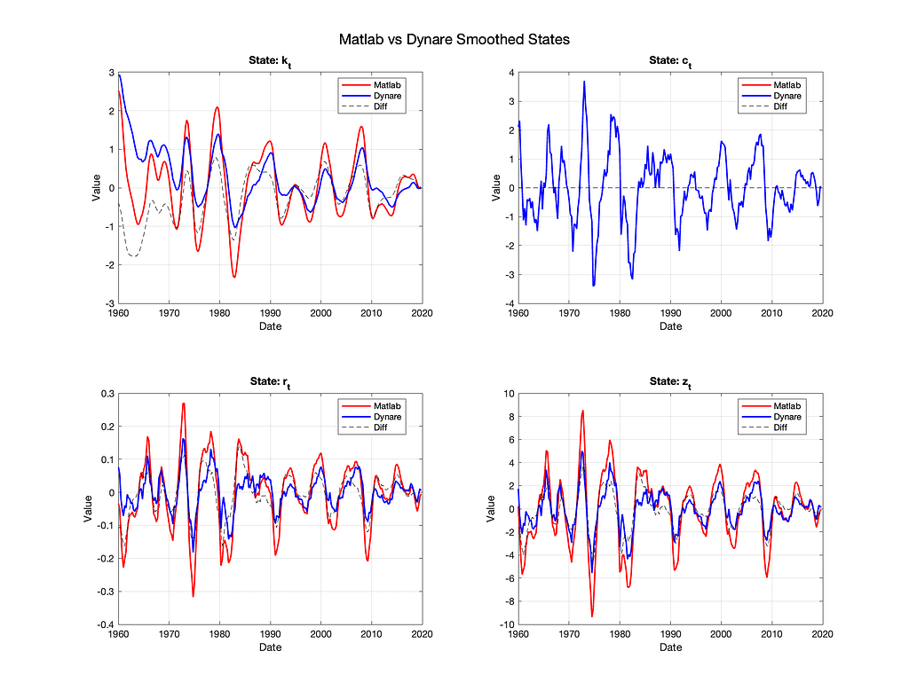 Help: Filtering differences Matlab vs Dynare - ML/Bayesian estimation - Dynare Forum