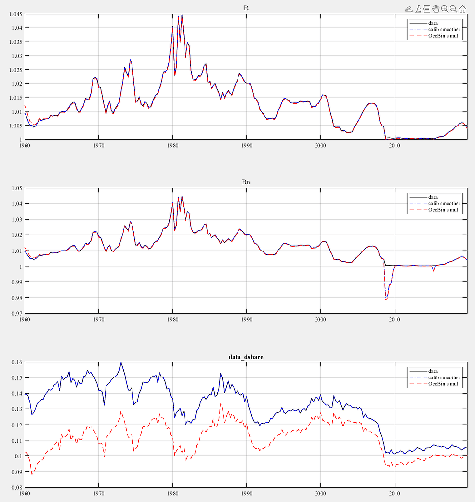 Calib Smoother Smoothedvariables Vs Occbin Solver Simul Occbin Dynare Forum