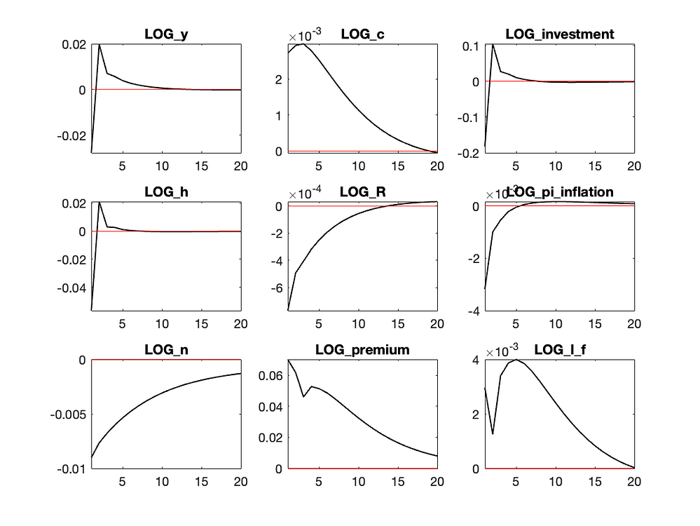 Unexpected negative output response to technology shock - Stochastic simulations - Dynare Forum