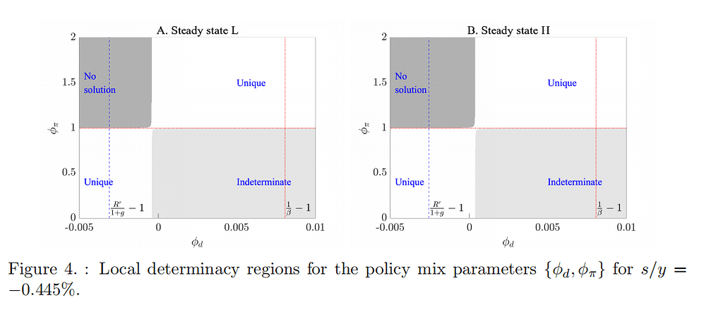 Blanchard And Kahn Conditions Indeterminacy Area Stochastic Simulations Dynare Forum