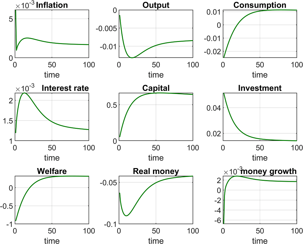Non curvature irf - Stochastic simulations - Dynare Forum