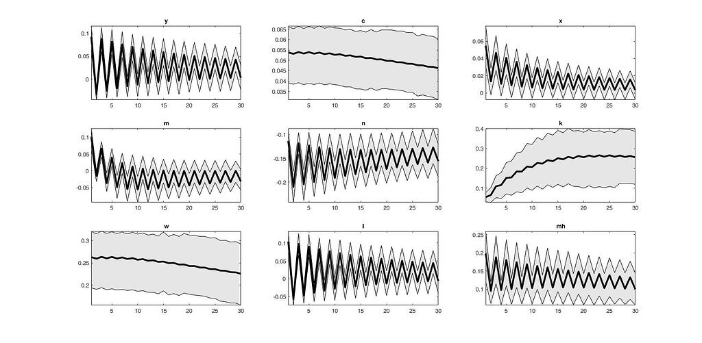 Zigzag irf plot - ML/Bayesian estimation - Dynare Forum