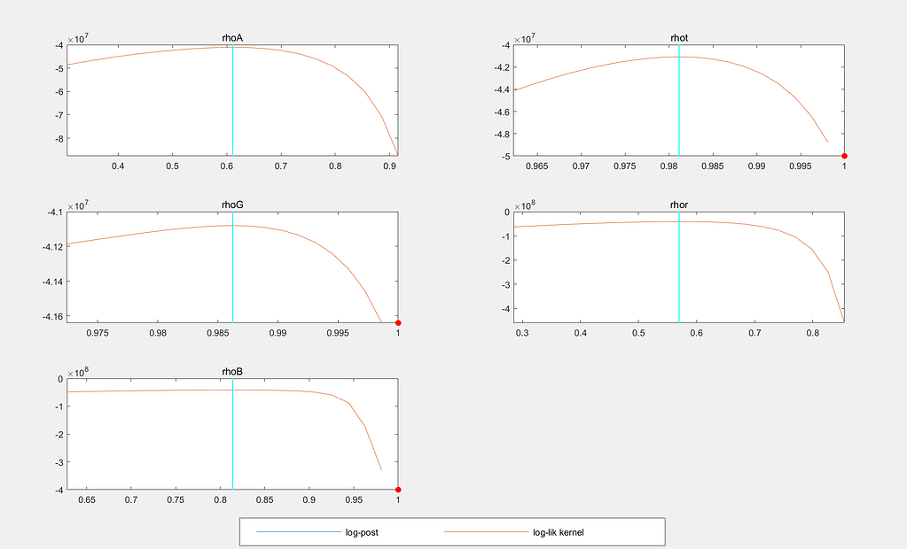 Some problems with Bayesian estimation - Estimation - Dynare Forum