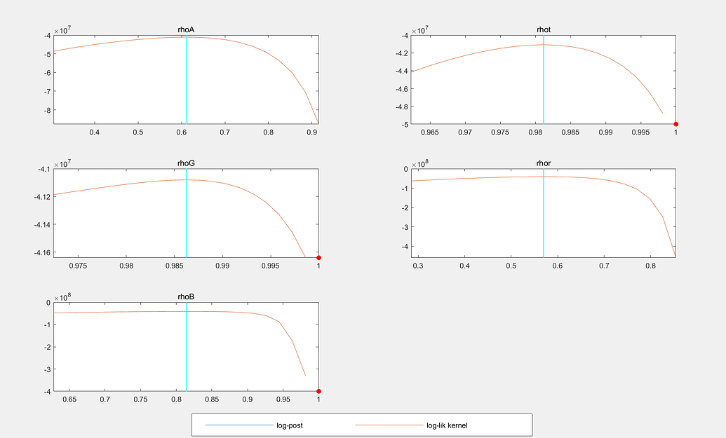 Some problems with Bayesian estimation - Estimation - Dynare Forum