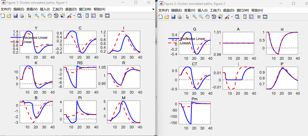 DSGE ZLB and strange results - Occbin - Dynare Forum
