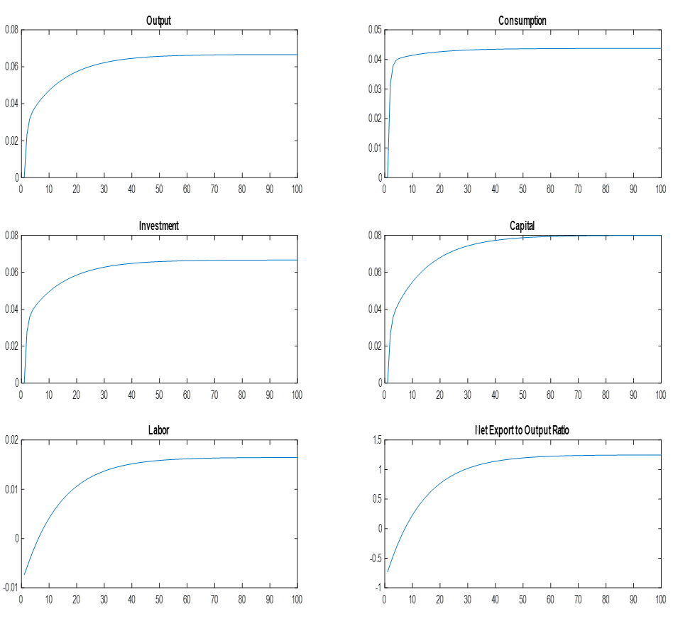 Bayesian Estimation Outcome ML Bayesian Estimation Dynare Forum