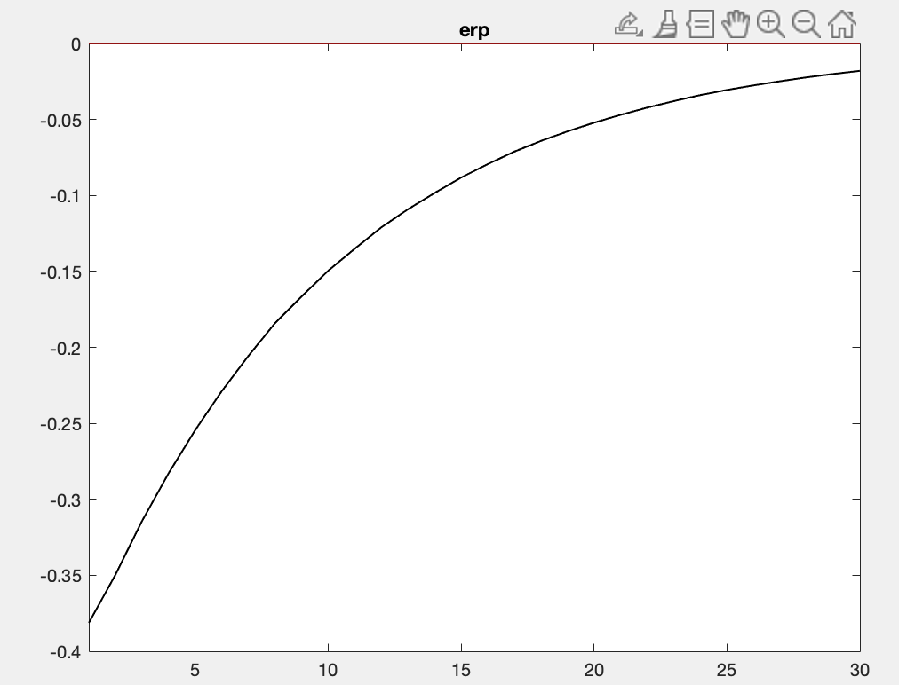 Third order simulation equity premium - Stochastic simulations - Dynare Forum