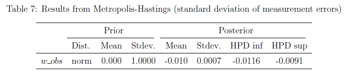 Estimation Of Nk Baseline Model Page 3 Ml Bayesian Estimation Dynare Forum
