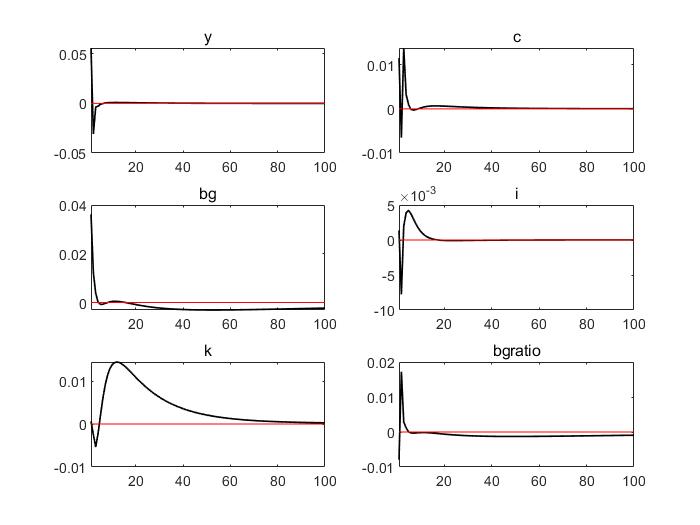 Jagged Edges Irf Stochastic Simulations Dynare Forum
