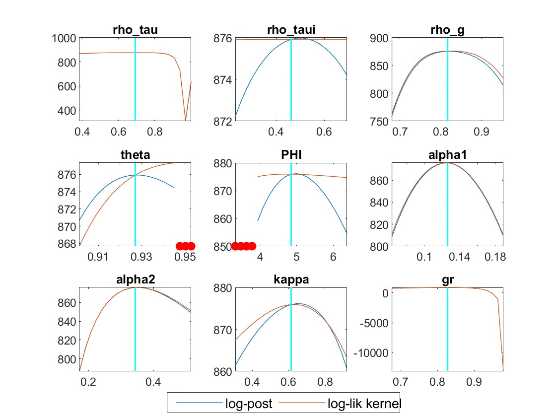 Estimation problems, please help me - ML/Bayesian estimation - Dynare Forum